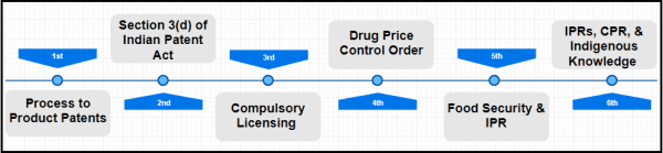 Top 6 Challenges & Issues In Intellectual Property Rights (India)