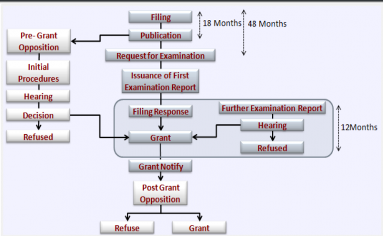 Flow-Chart-of-Patent-Prosecution-in-India-2 - India Patent Filing ...