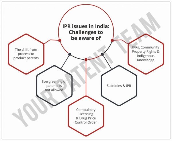IPR Issues of India: Challenges to be Aware of before Filing