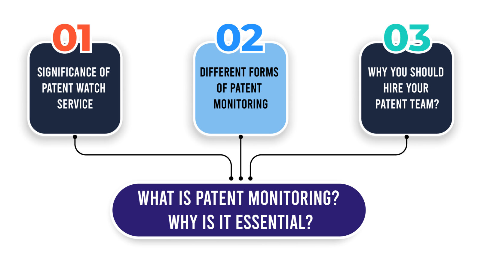 What is Patent Monitoring? Why it is essential? |Blog | Your Patent Team